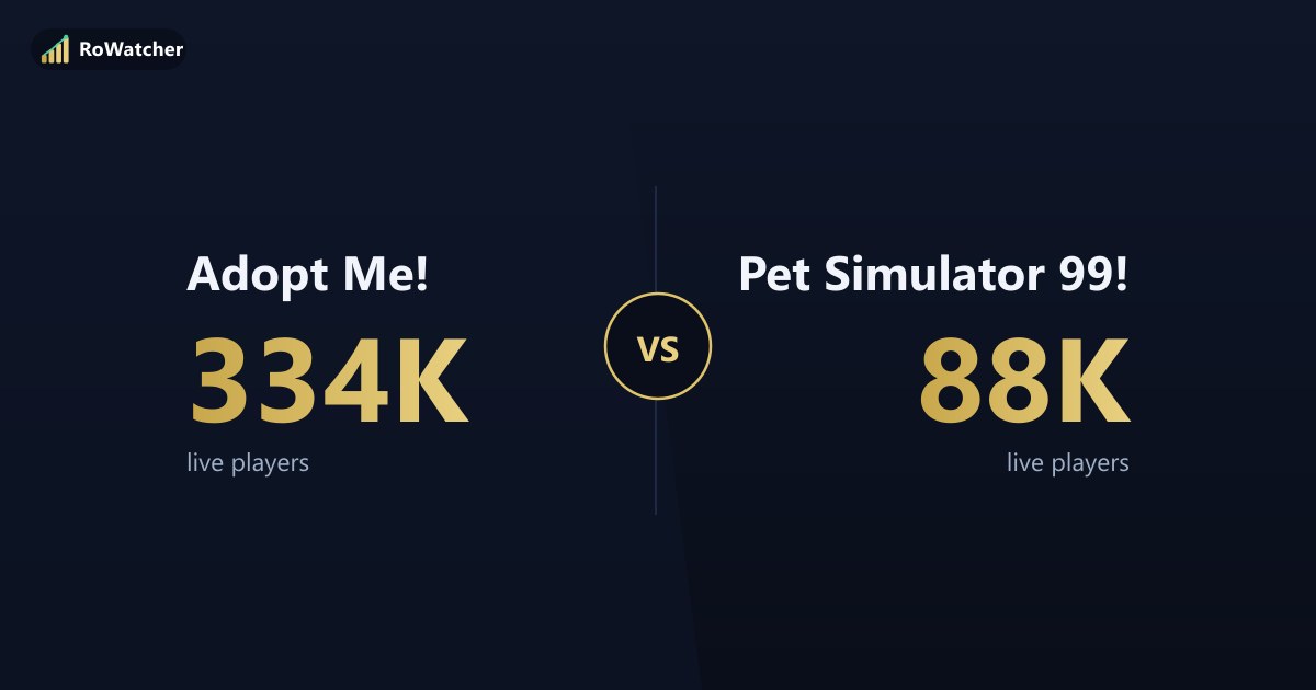 Adopt Me vs Pet Simulator 99: Which Pet Game Model Actually Wins ...