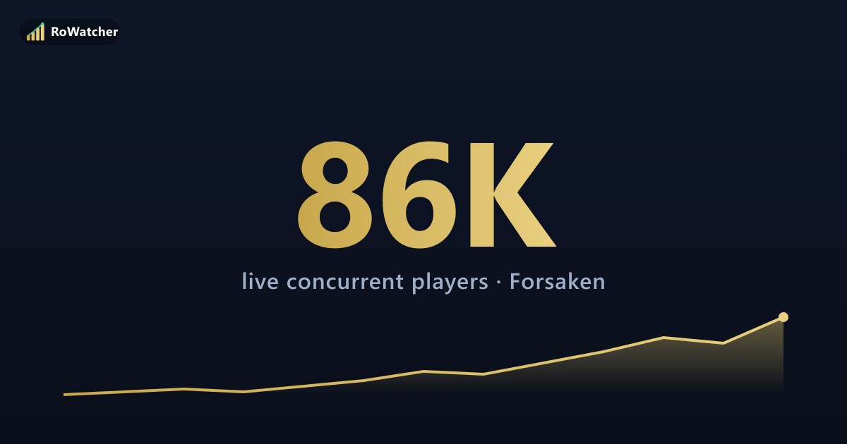 Forsaken's Floral Update Drives the Survival Horror Hit Past 86K ...