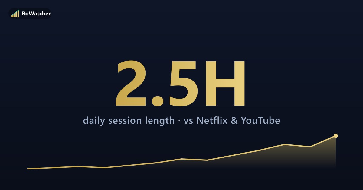 Roblox's 2.5-Hour Daily Sessions Dwarf Netflix and YouTube — RoWatcher News