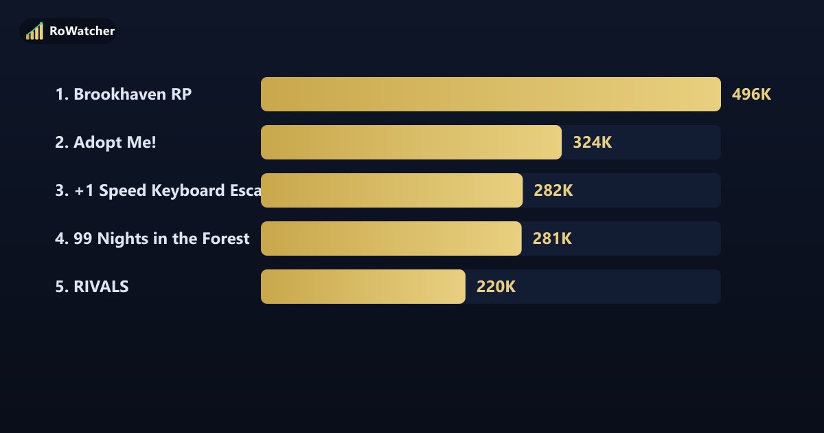 The Most Popular Roblox Games Right Now, Ranked by Live Players ...